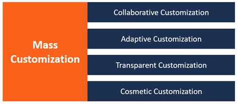 Mass Customizations Definition How It Works Types