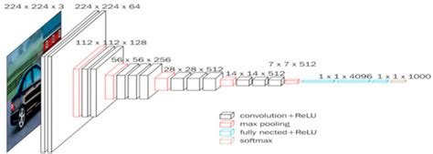 Algorithms Free Full Text Implementing Deep Convolutional Neural