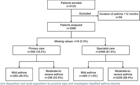 Evaluation Of Short Acting Beta 2 Agonist Prescriptions And Associated