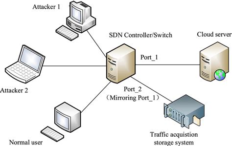 Attack Traffic Acquisition Network Topology Diagram Download