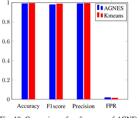 Figure 10 From Fpga Hardware Trojan Detection Golden Free Machine
