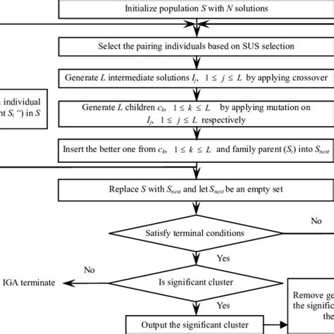 overview of the proposed iterative genetic algorithm iga download