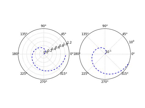 Matplotlib极坐标方法详解matplotlib 极坐标函数 Csdn博客