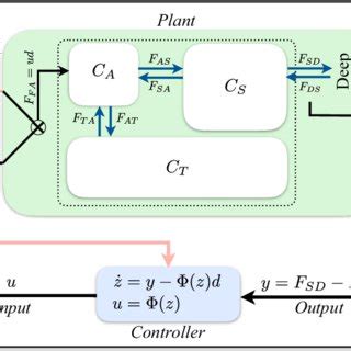 Output Feedback Control Scheme Of A Simple Nonlinear Global