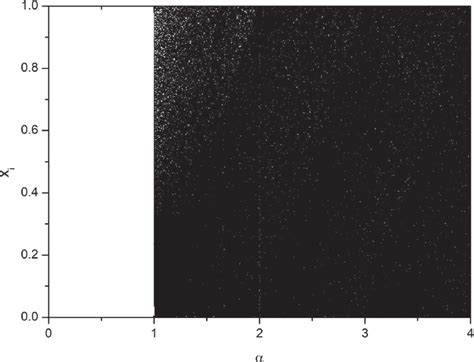 Feigenbaum Diagram For The Sawtooth Map Note The Absence Of Period