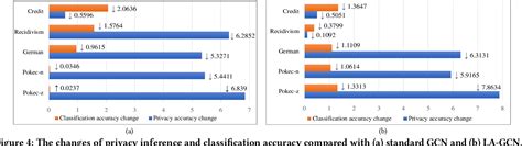 Figure 1 From Learning Privacy Preserving Graph Convolutional Network With Partially Observed