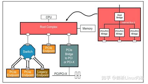Linux Pci驱动框架分析（一） 知乎