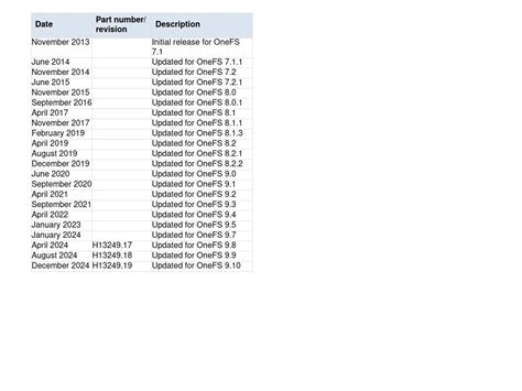 Revisions Powerscale Onefs Smartflash Dell Technologies Info Hub