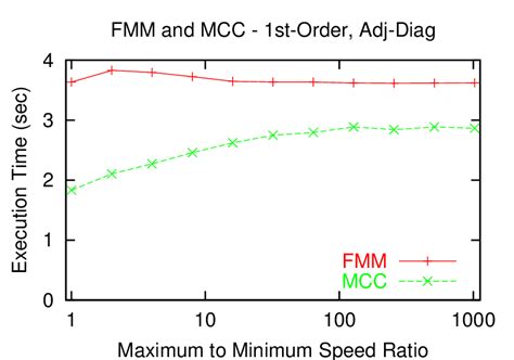 26 Log Log Plot Of The Execution Time Versus The Ratio Of The Maximum Download Scientific