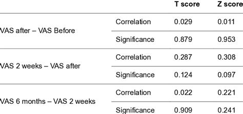 Pearson Correlation Between T Score Z Score And Pain Scale Download Scientific Diagram