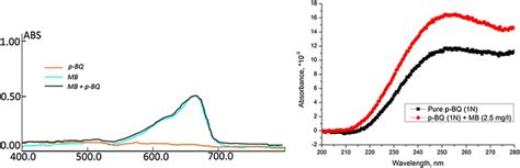 Aqueous Solution Absorption Spectrum Pure P Bq P Bq 1 N
