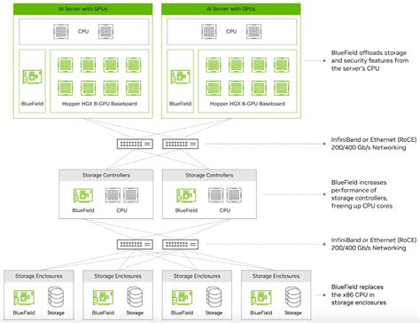 Vast Data Platform And Nvidia Bluefield 3 Dpus For Healthcare And Life Sciences — So Cal Engineer