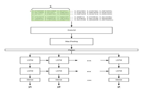 The Cnn Lstm Algorithm Download Scientific Diagram