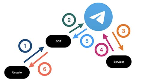 Ctud Telegrambot Para Votar Acuerdos En El Consejo Técnico De Facultad De Medicina