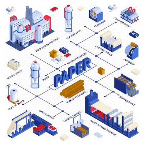 Premium Vector Paper Production Isometric Flowchart