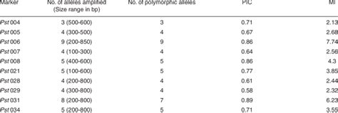 List Of Polymorphic Est Ssr Markers Number Of Alleles Amplified By