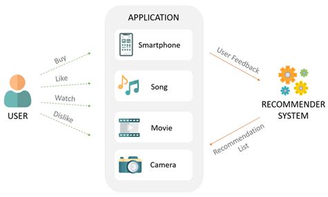 How To Build A Real Time Product Recommendation System Using Redis And Docarray Redis