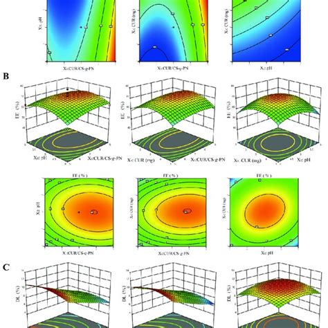 The Three Dimensional Response Surface Plots And Contour Maps For Ps Download Scientific