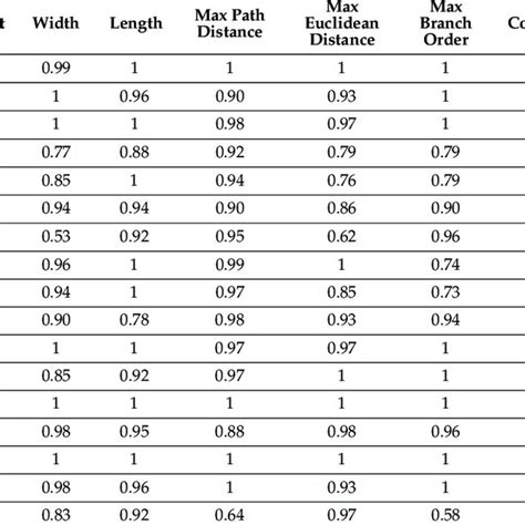 False Discovery Rate Corrected T Test Or Wilcoxon Test P Values Of Download Scientific Diagram
