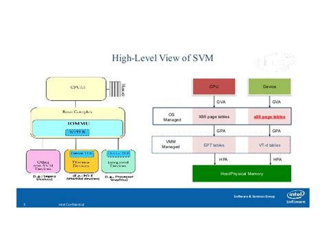 Xpdds17 Shared Virtual Memory Virtualization Implementation On Xen
