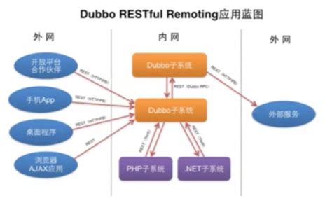 Java架构师 Dubbo 萤火