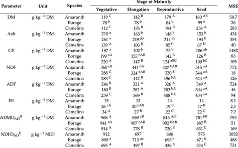 Lsmean And Mean Square Of Error MSE For The Measured Parameters At Download Scientific