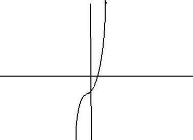 Solved Use Possible Symmetry To Determine Whether The Graph Chegg Com
