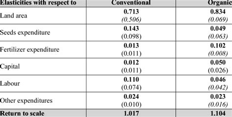 production elasticities of mean output and return to scale download table
