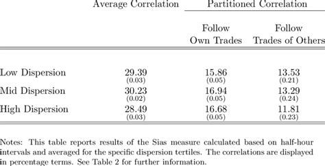 Empirical Herding Measures And The Dispersion Of Analyst