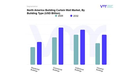 North America Building Curtain Wall Market Report Size Growth Trends