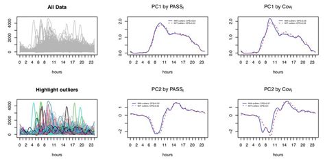 Accelerometery Data Estimated Eigenfunctions And Cumulative Percentage Download Scientific