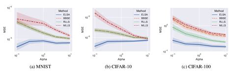 Figure 1 From Elsa Efficient Label Shift Adaptation Through The Lens Of Semiparametric Models