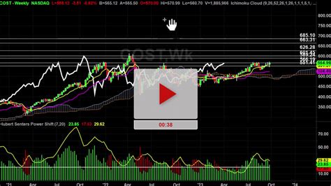 COST Stock Weekly Chart Analysis Part 1 Hubert Senters