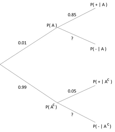Bayes Theorem Tree Diagram