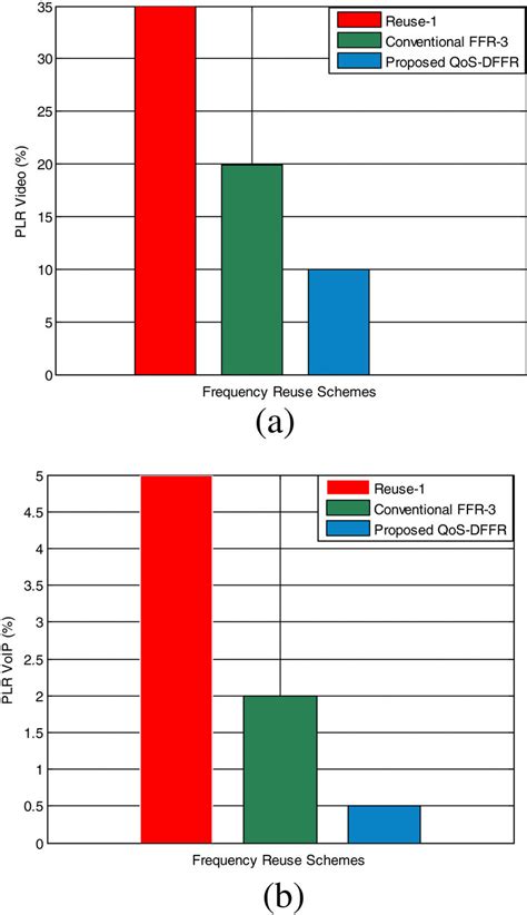 Packet Loss Rates A Video Flows And B Voip Flows Download Scientific Diagram