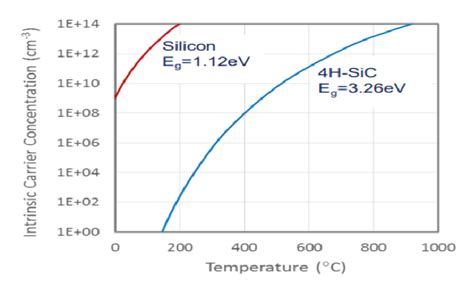Temperature Sensitivity Of Intrinsic Carrier Concentration For Si And