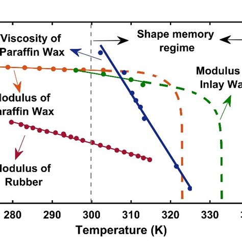Temperature Dependence Of Elastic Moduli Viscosity Of Paraffin And Download Scientific Diagram
