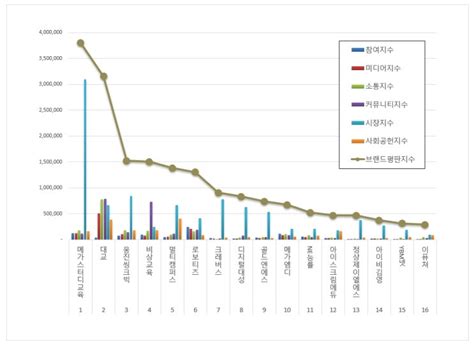 브랜드평판 교육서비스 상장기업 브랜드 2022년 11월 빅데이터 분석결과1위 메가스터디교육 2위 대교 3위 웅진씽크빅 네이버 블로그