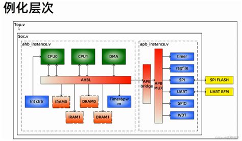 Soc设计与验证【单核、双核架构】soc Ip 验证框架 Csdn博客 Soc设计与验证【单核、双核架构】soc Ip 验证框架 Csdn博客