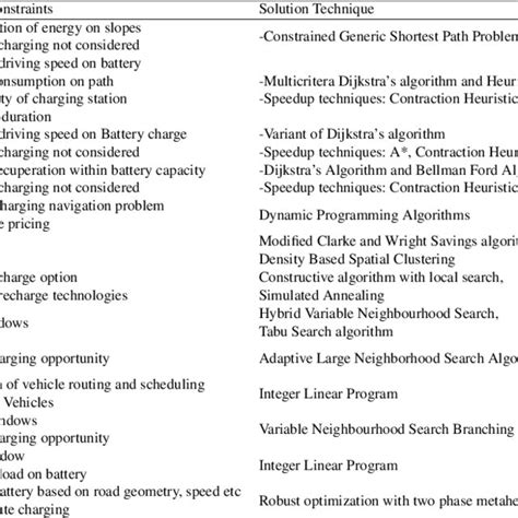Shortest Path Problem And Electric Vehicle Routing Problem Literature Download Scientific Diagram