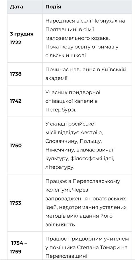 хронологічна таблиця Життєвий і творчий шлях Григорія Сковороди