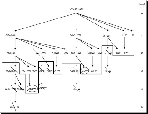 subset backtrack search tree min sup 3 circles indicate maximal