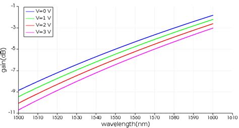 Optical Time Variant S Parameter Spar Interconnect Element Ansys