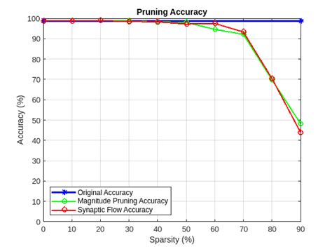 Parameter Pruning And Quantization Of Image Classification Network