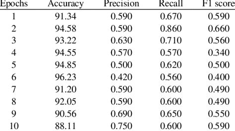 Performance Evaluation Result Of Classification Using Cnn Download Scientific Diagram