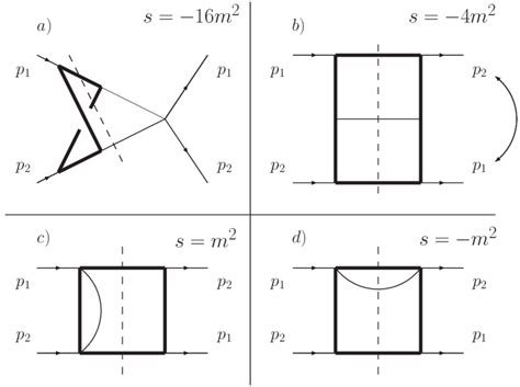 Cut Forward Feynman Integrals Whose Differential Equations Introduce A Download Scientific