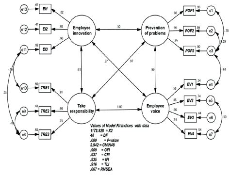 Confirmatory Factor Analysis For Proactive Work Behavior Download Scientific Diagram