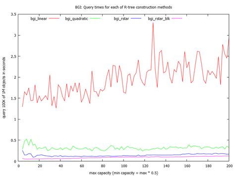 Github Mloskot Spatial Index Benchmark Simple Non Academic