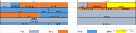 ipv4与ipv6的区别与联系 ipv4协议和ipv6协议的相同点 csdn博客