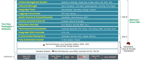 Cisco Virtualized Infrastructure Manager Installation Guide 2 4 3 Overview To Cisco Nfvi